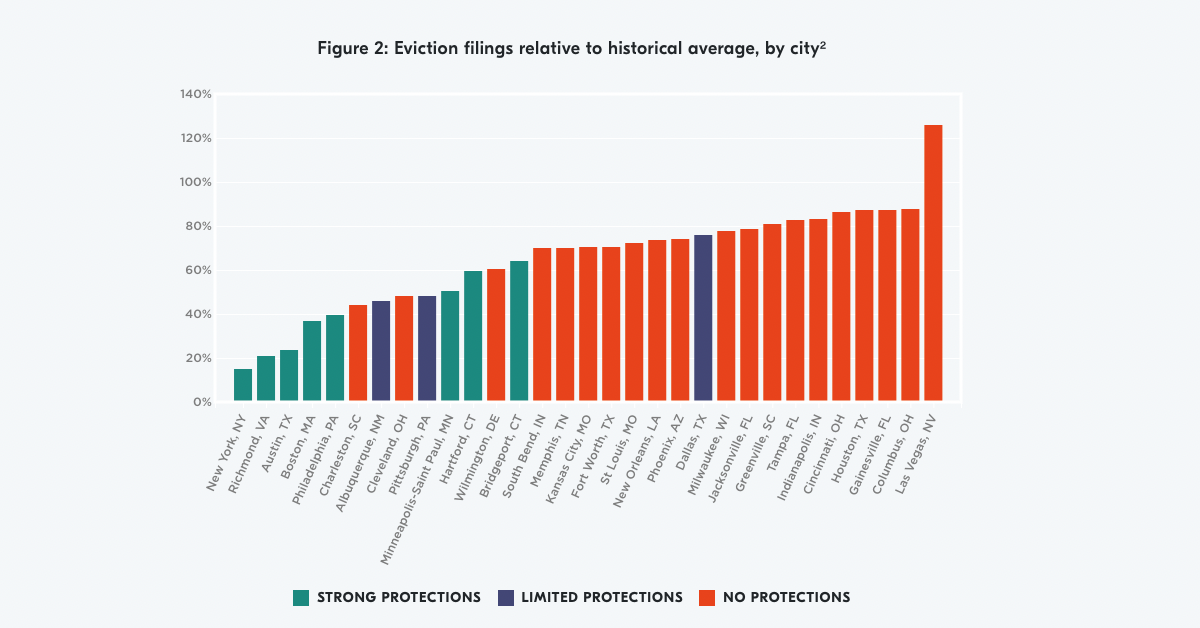 Preliminary Analysis Eviction Filing Trends After The Cdc Moratorium